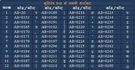 Kruti Dev 010 Shortcut Keys कृति देव ०१० लघुकट ~ Technical Wire