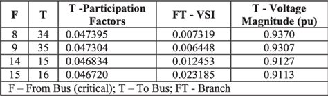 table vii from optimal placement of pv dstatcom based ev charging