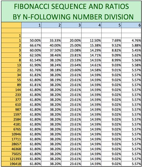 Fibonacci Ratios And The Square Root Of Two Thelivetraderoom