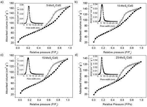 Fig S3 N 2 Adsorption Filled Cycles And Desorption Open Cycles