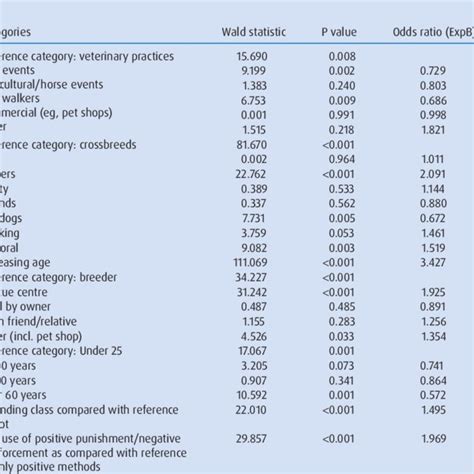 Variables Remaining In Final Multivariable Logistic Regression Model