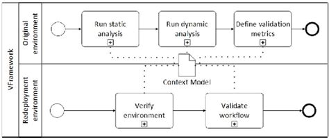 Vframework Framework For Verification And Validation Of Re Executed Download Scientific