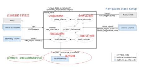 Movebase 框架分析 Tianbot