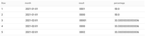 Sql Percentage Per Month Bigquery Stack Overflow