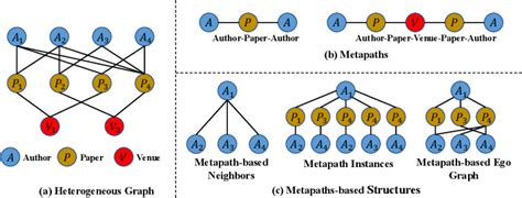Figure 1 From Mg Hetgnn Metapath Guided Heterogeneous Graph Neural