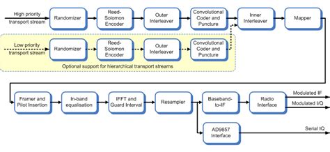 Commsonic Products Terrestrial DVB T Modulator DVB T Modulator Diagram