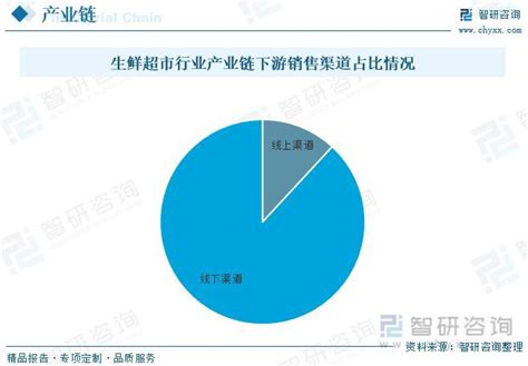干货分享！2023年中国生鲜超市行业市场发展概况及未来投资前景预测分析食品新浪财经新浪网