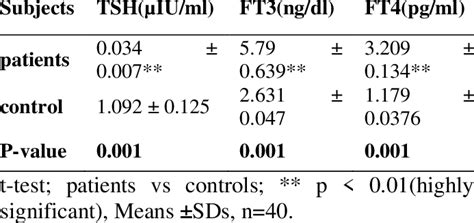 Levels Of TSH FT And FT In Patients With GD And Control Groups