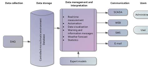 Holistic System Approach Download Scientific Diagram