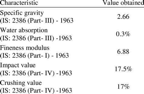 Physical Properties Of Coarse Aggregates Download Scientific Diagram