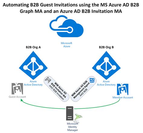 automating azure ad b2b guest invitations using microsoft identity