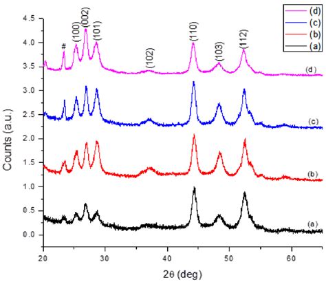 Figure S5 P Xrd Patterns Of Hda Capped Cds Nanoparticles Prepared From