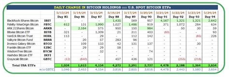 Us Spot Bitcoin Etfs Daily Purchases Exceed Bitcoin Mining Output