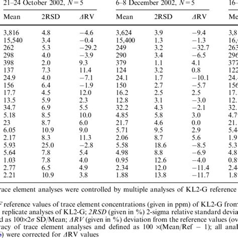 Precision And Accuracy Of Trace Element Analyses By Sims Download Table