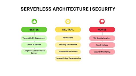 8 Serverless Security Best Practices For Any Cloud Spectral