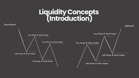 Liquidity Concepts Liquidity Trading Strategy Youtube