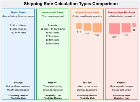 What Is The Difference Between Tiered Rates Incremental Rates Volume Based Rates And Product