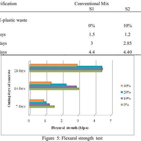 Flexural Strength Test Flexural Strenth Mpa Download Scientific Diagram