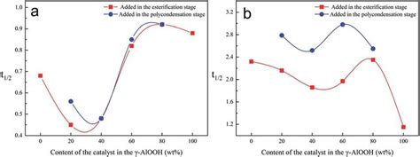 The Effect Of Different Catalyst Proportions And The Time Of Addition Download Scientific