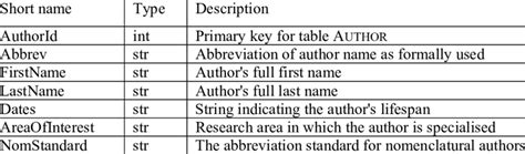Attributes Of Table Author Download Table