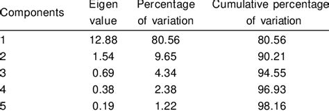 Principal Component Eigen Analysis Of The Correlation Matrix