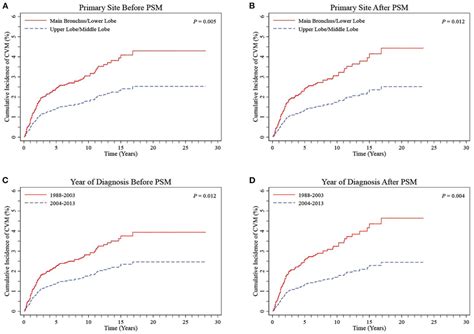 CIF Curves Of CVM Stratified Into UL ML And MB LL Groups By Primary