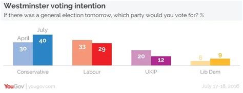 Voting Intention Conservatives Lead By Eleven Yougov