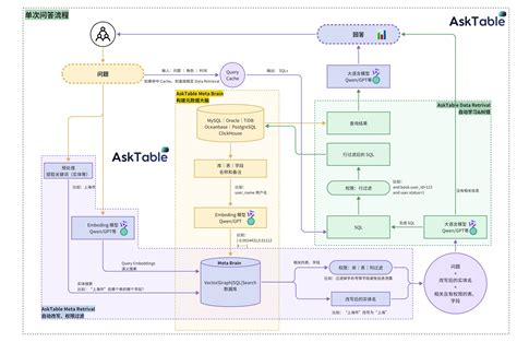 Single Turn Question Answering Technology Asktable