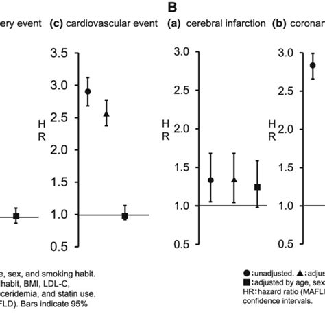 Hazard Ratios Of Primary Outcomes In Nafld Patients With Or Without