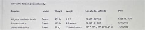solved why is the following dataset untidy