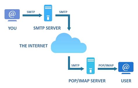 What Is SMTP And How Does It Work Part Online Sales Guide Tips