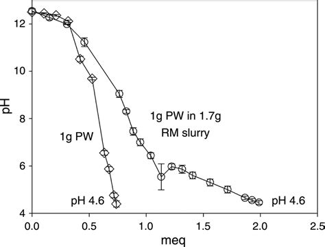 Rapid Porewater Pw Titration Compared To Rapid Red Mud Slurry