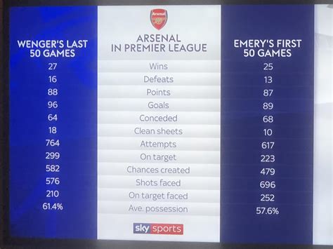 A Side By Side Comparison Of Arsene Wengers Last 50 Games And Unai