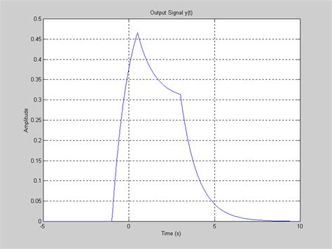 Continuous Time Convolution Example