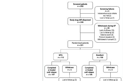 Subject Flow Chart Ap Acute Phase Mpa Methylprednisolone Aceponate