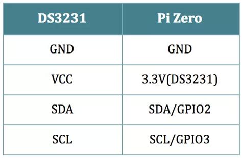 Raspberry Pi Rtc