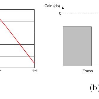 a An example Bode plot of a low pass filter with ω c 5kHz b A