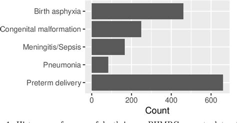 Figure From Bayesian Analysis Of Verbal Autopsy Data Using Factor Models With Age And Sex