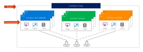 Power Platform Create And Manage Environment In Dataverse