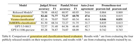 Evaluating The Effectiveness Of LLM Evaluators Aka LLM As Judge