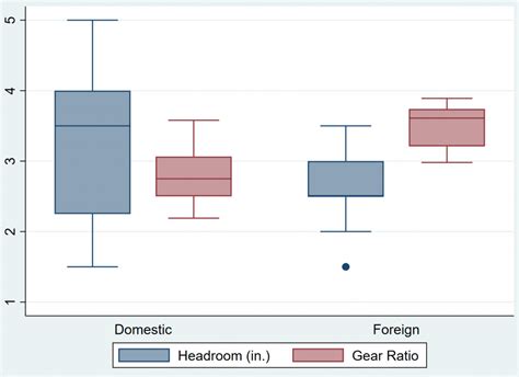 How To Create And Modify Box Plots In Stata