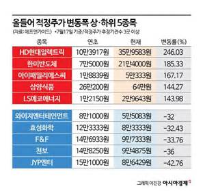 올해 주가 눈높이 가장 많이 오른 곳은 Hd현대일렉트릭