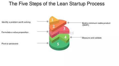 Hypothesis Lean Startup In 4 Steps Think Like A Startup A 5 Step