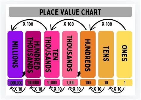 Place Value Chart Etsy