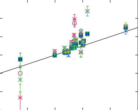 Corrections To Rotational Constants B 0 − B E Calculated Using