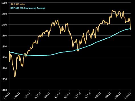 Sandp Breaks The 200 Day Moving Average Business Insider