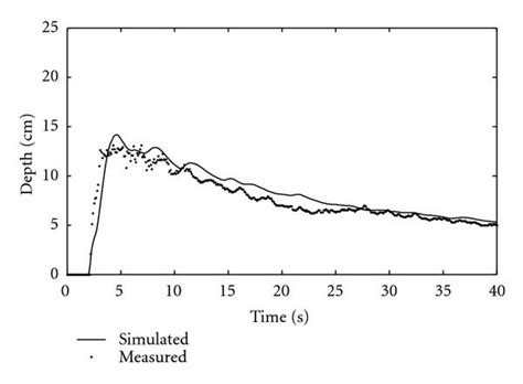 Comparison Of Simulated And Measured Hydrographs At G6 Download
