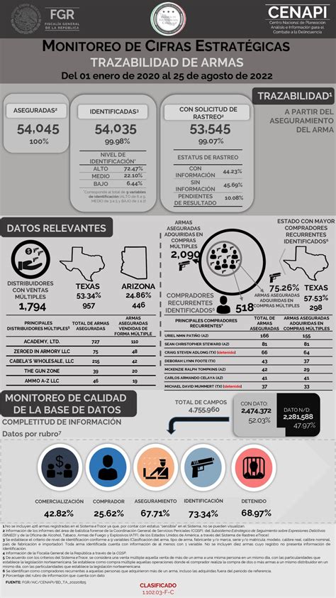 Fentanilo X Armas Como El Tráfico Ilegal De Armas Ha Favorecido La