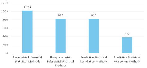 Frequencies Of The Four Types Of Statistical Methods Download Scientific Diagram
