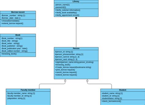 Untitled Visual Paradigm User Contributed Diagrams Designs